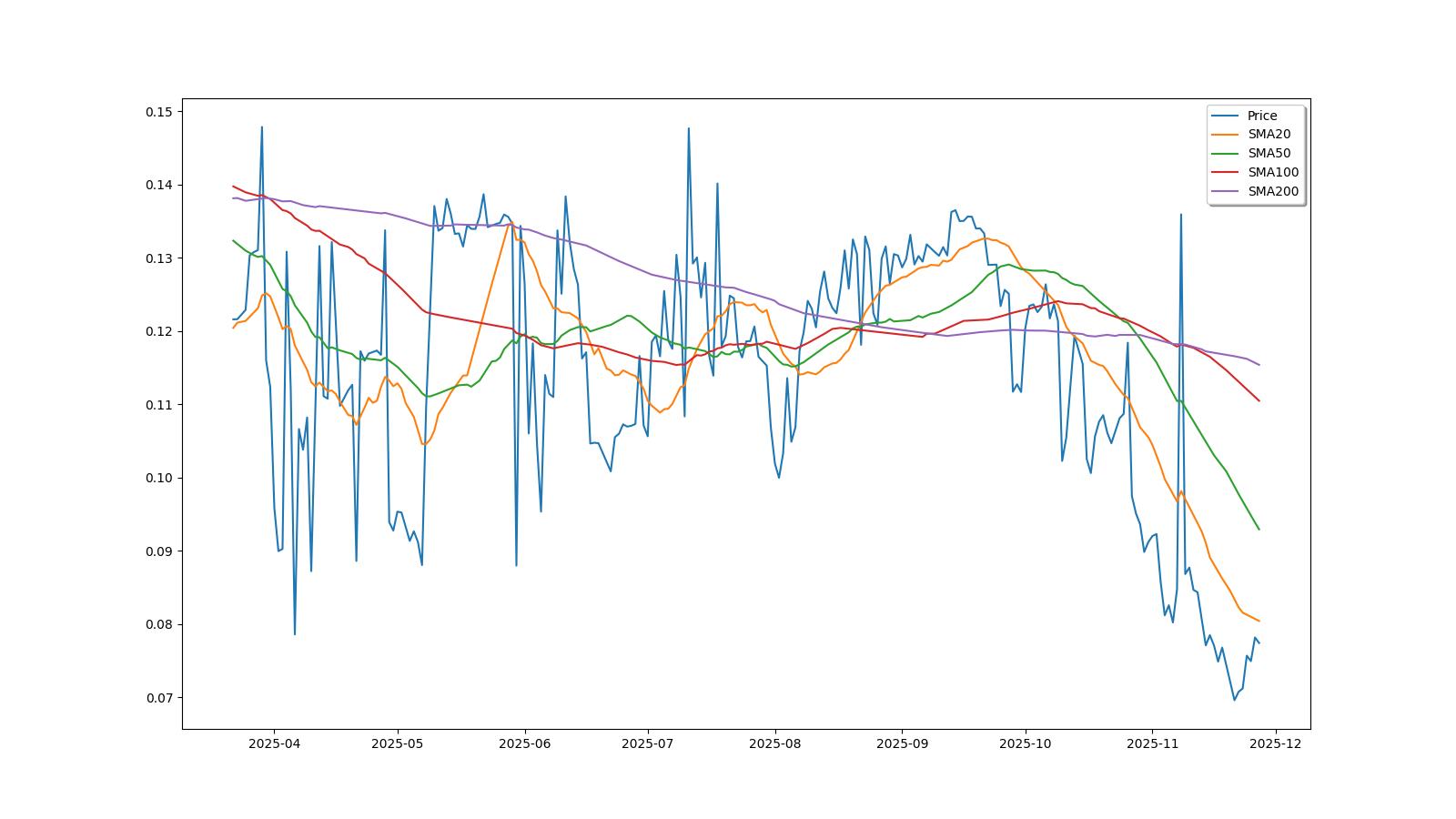 Flycoin Simple Moving Averages