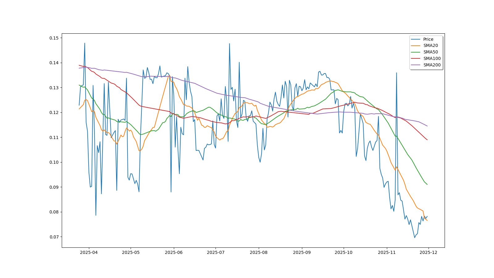 Flycoin Simple Moving Averages