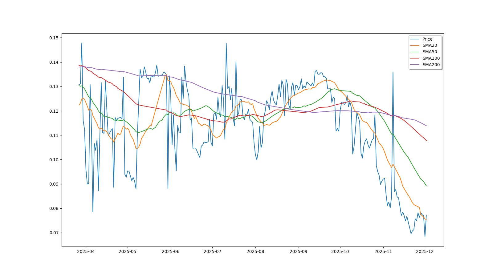 Flycoin Simple Moving Averages