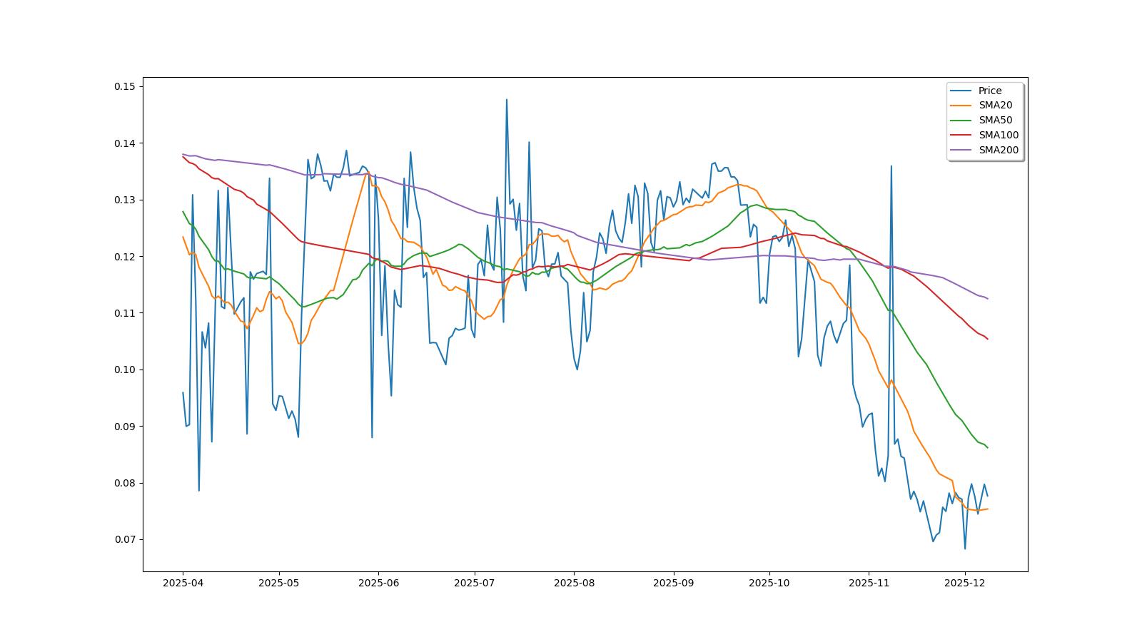 Flycoin Simple Moving Averages