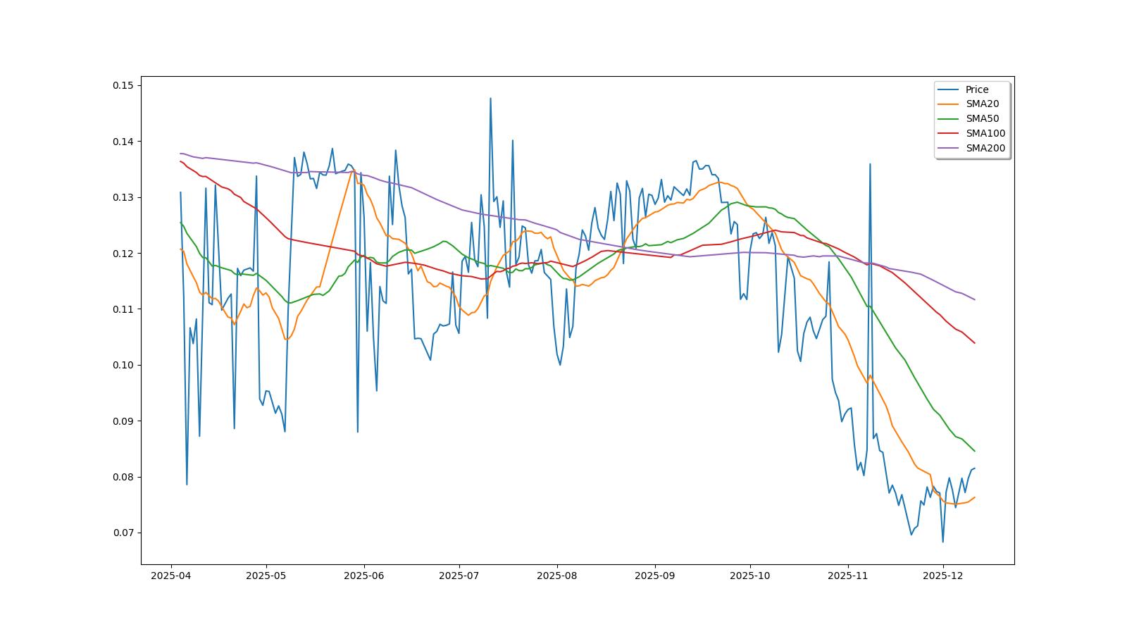 Flycoin Simple Moving Averages