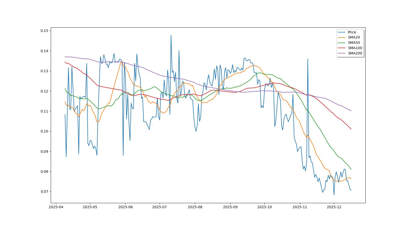 Flycoin Simple Moving Averages