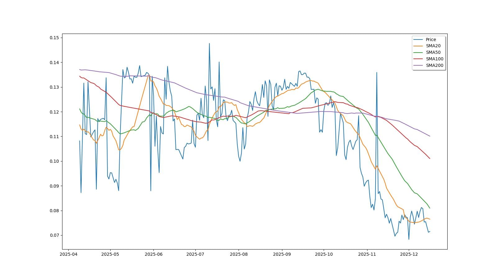 Flycoin Simple Moving Averages
