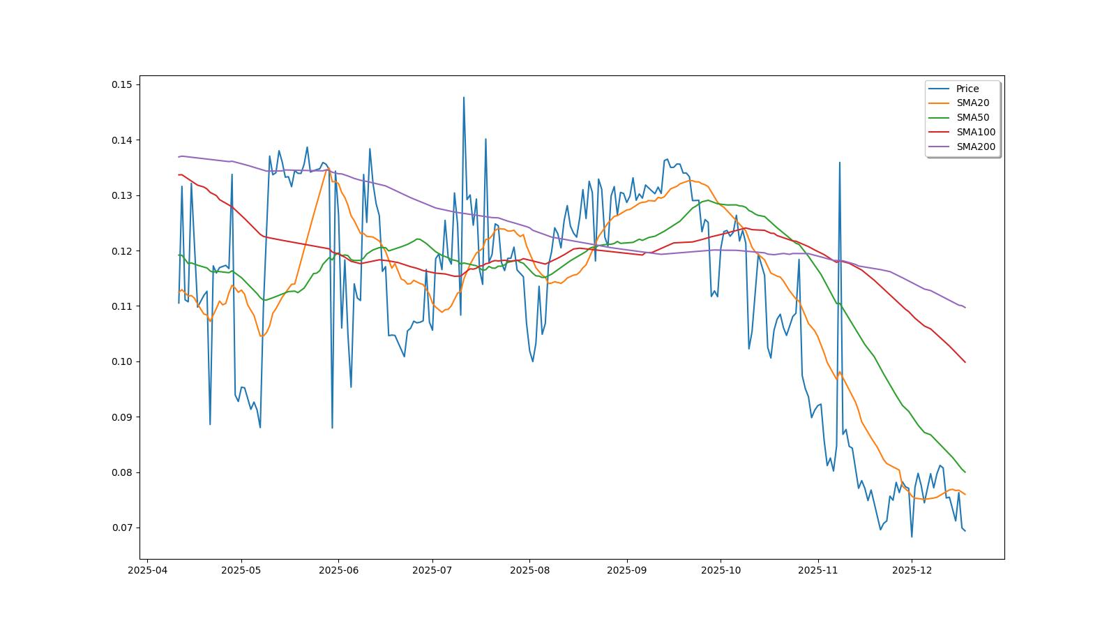Flycoin Simple Moving Averages