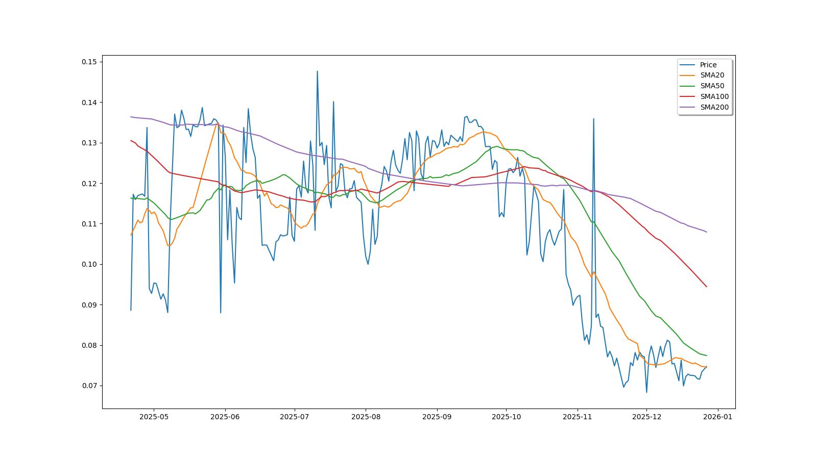 Flycoin Simple Moving Averages