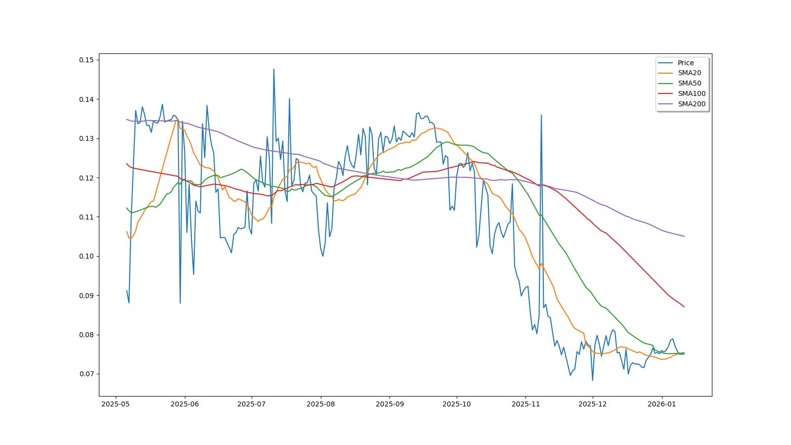 Flycoin Simple Moving Averages