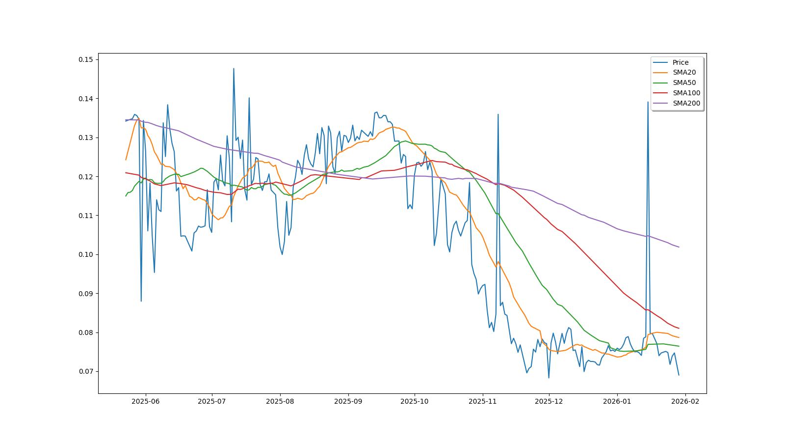 Flycoin Simple Moving Averages