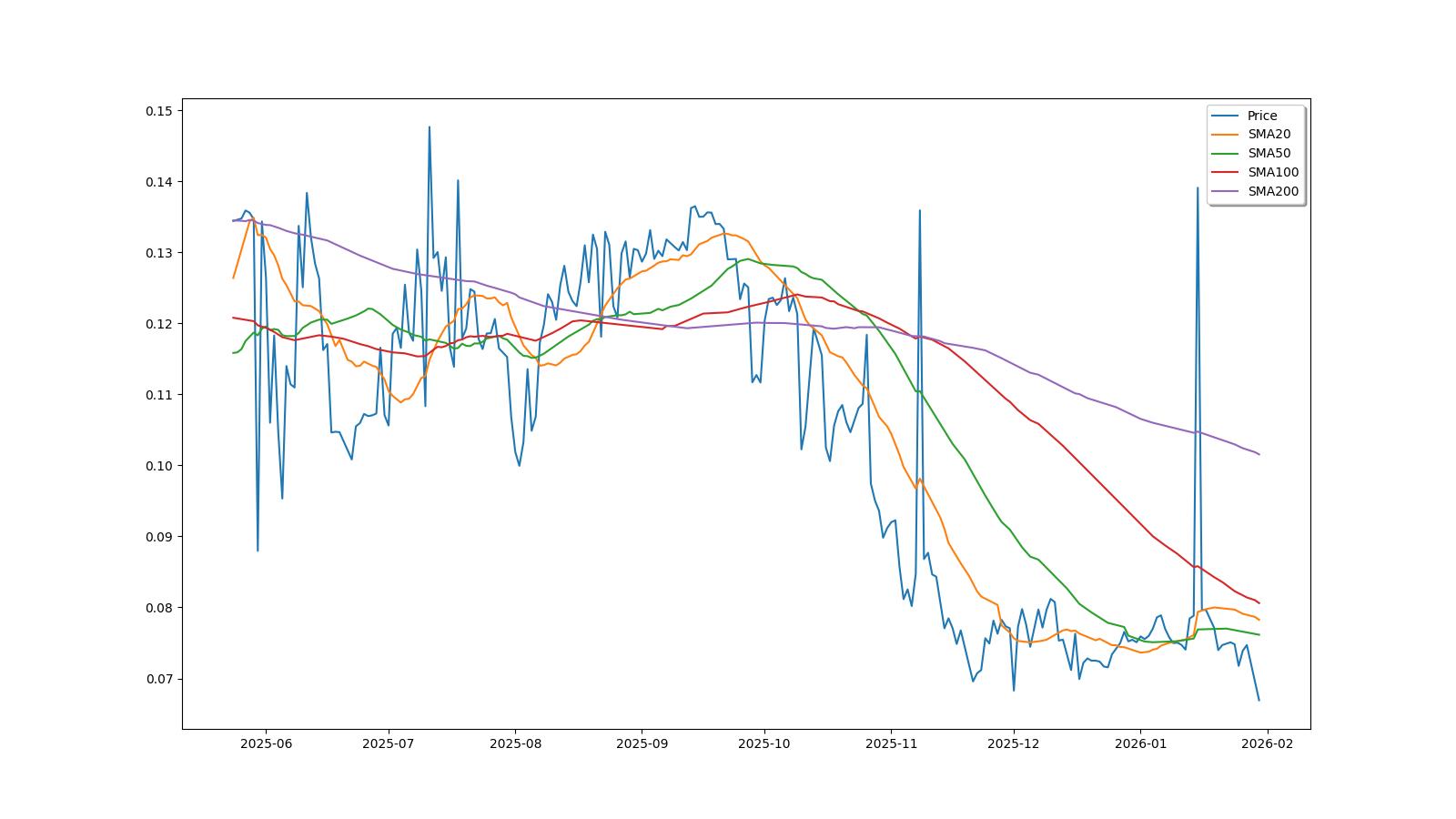 Flycoin Simple Moving Averages