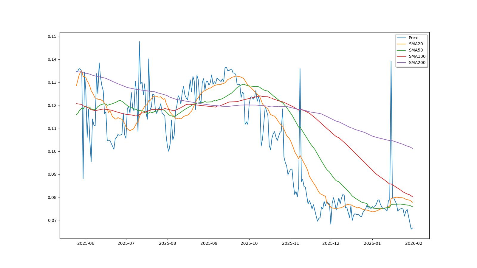 Flycoin Simple Moving Averages