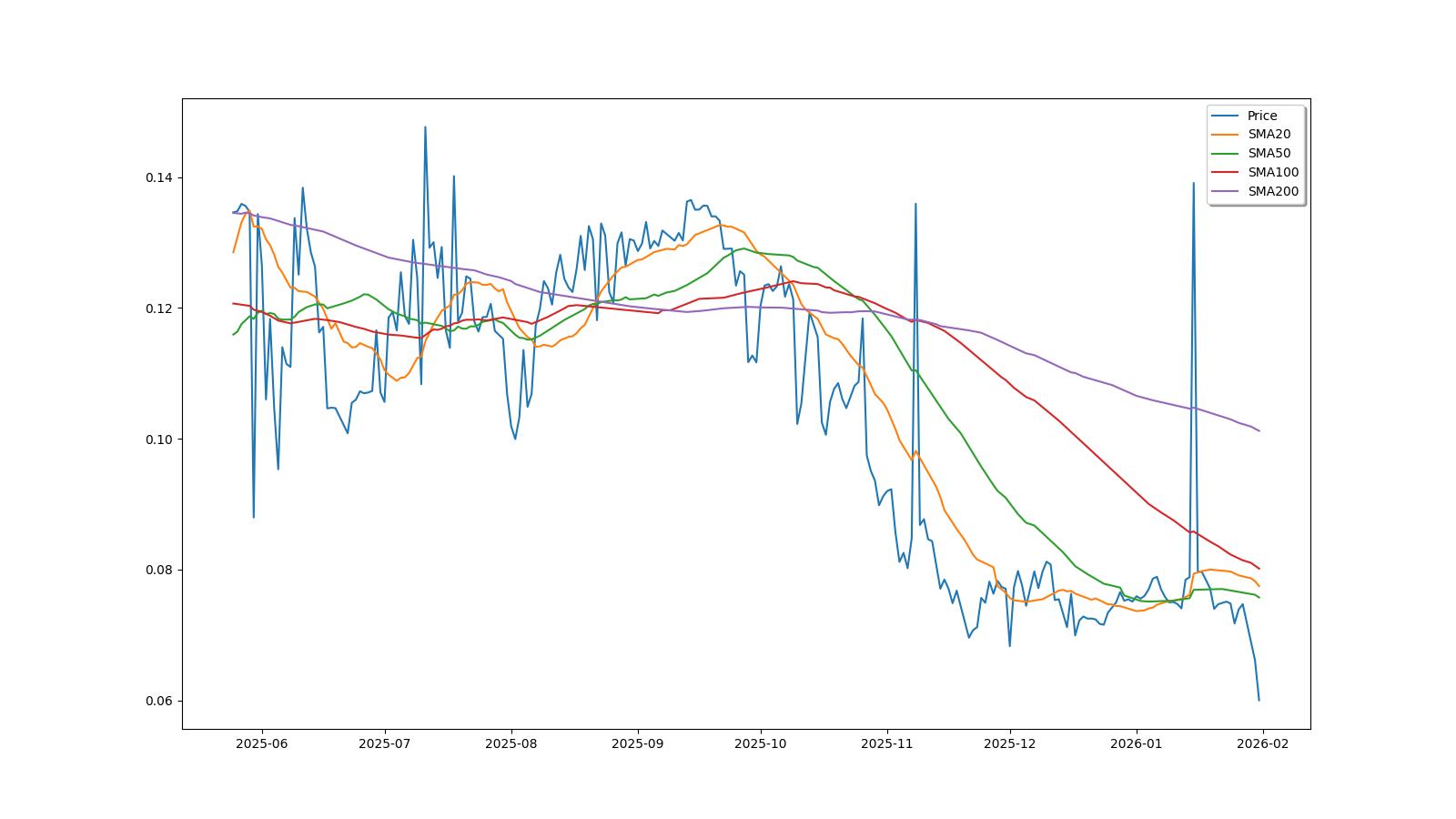 Flycoin Simple Moving Averages