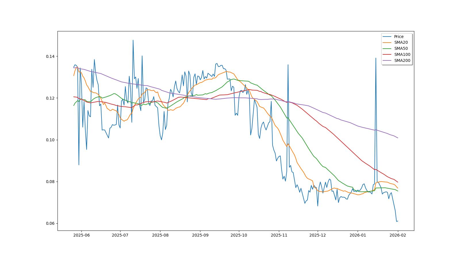Flycoin Simple Moving Averages
