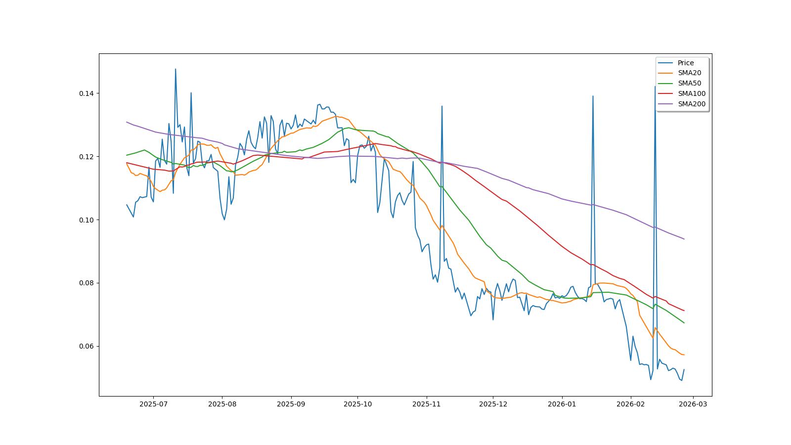 Flycoin Simple Moving Averages