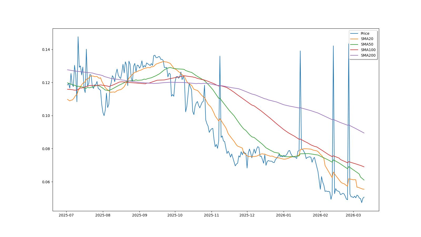 Flycoin Simple Moving Averages