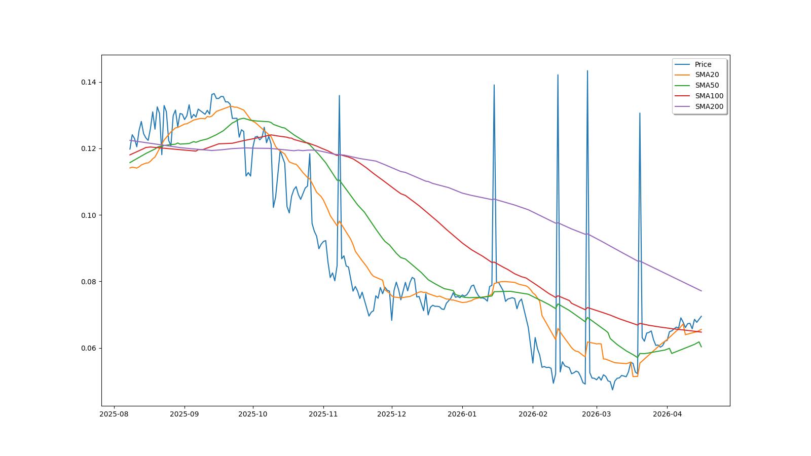 Flycoin Simple Moving Averages