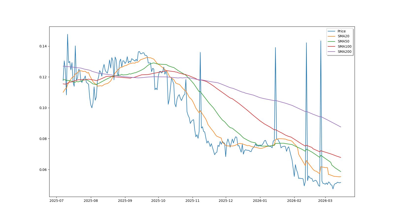 Flycoin Simple Moving Averages