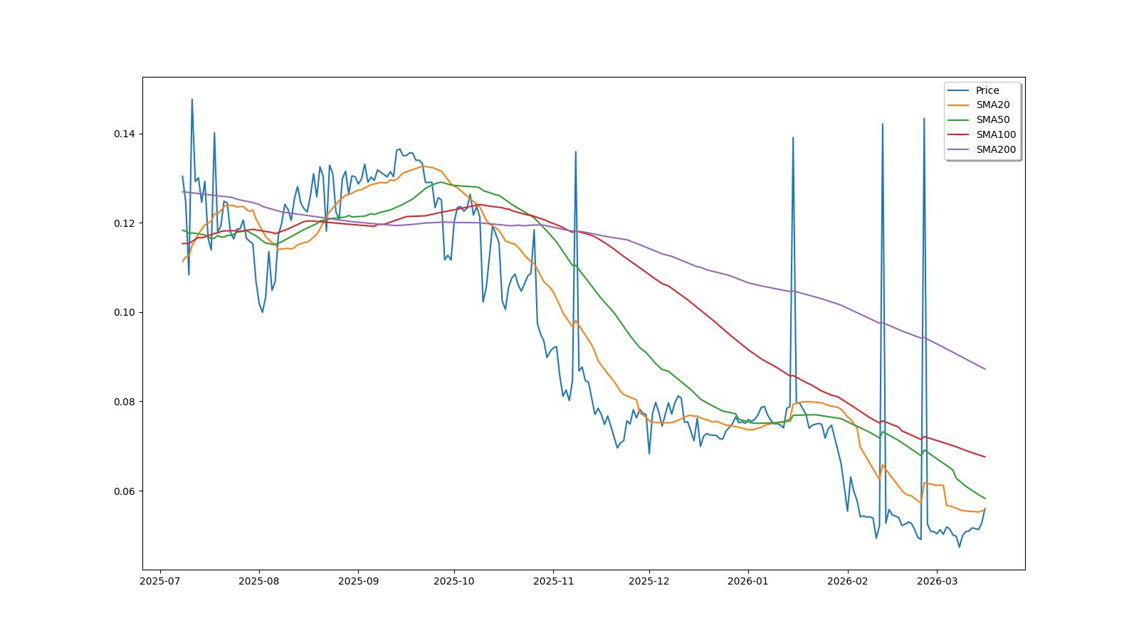 Flycoin Simple Moving Averages