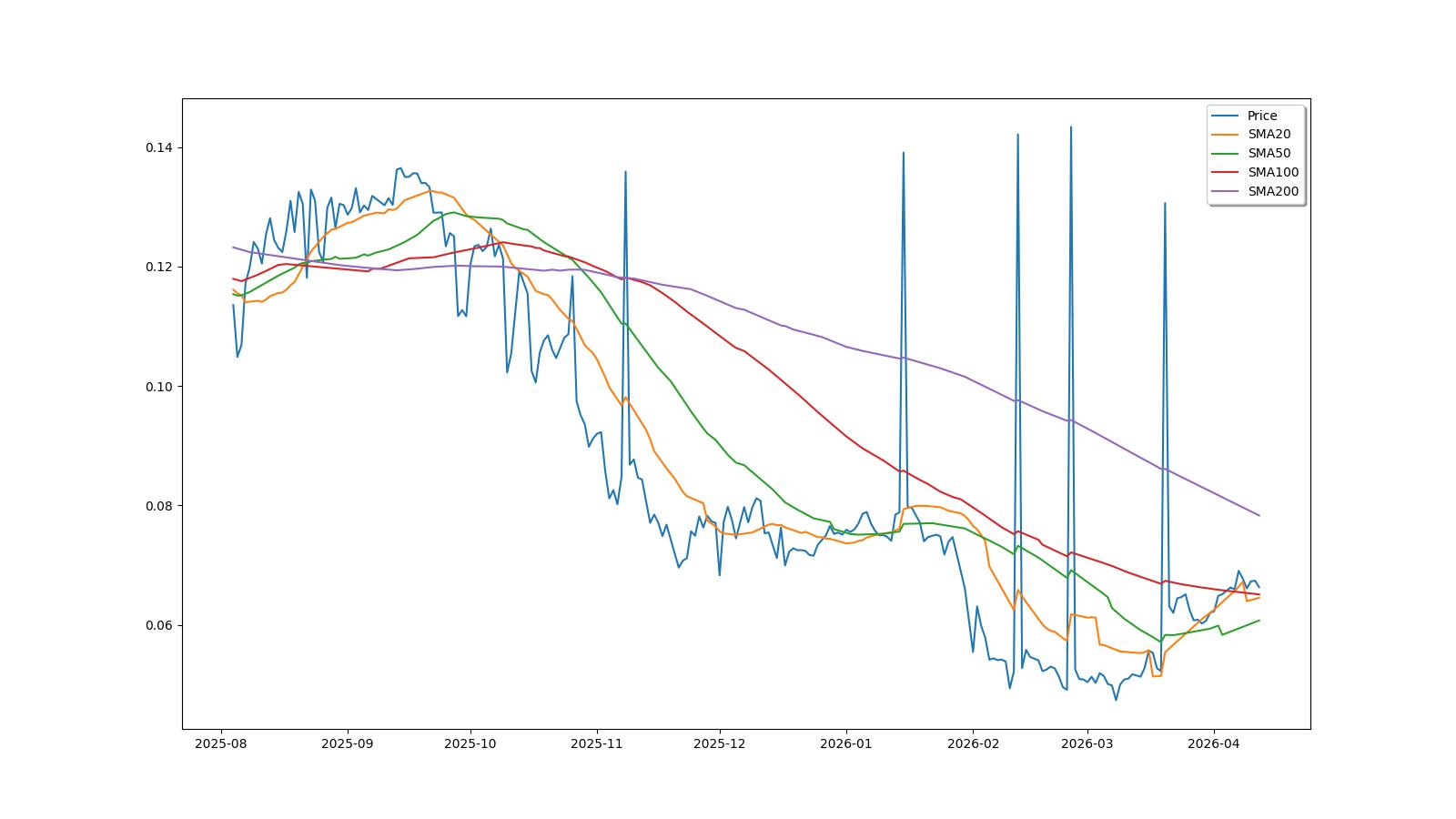 Flycoin Simple Moving Averages