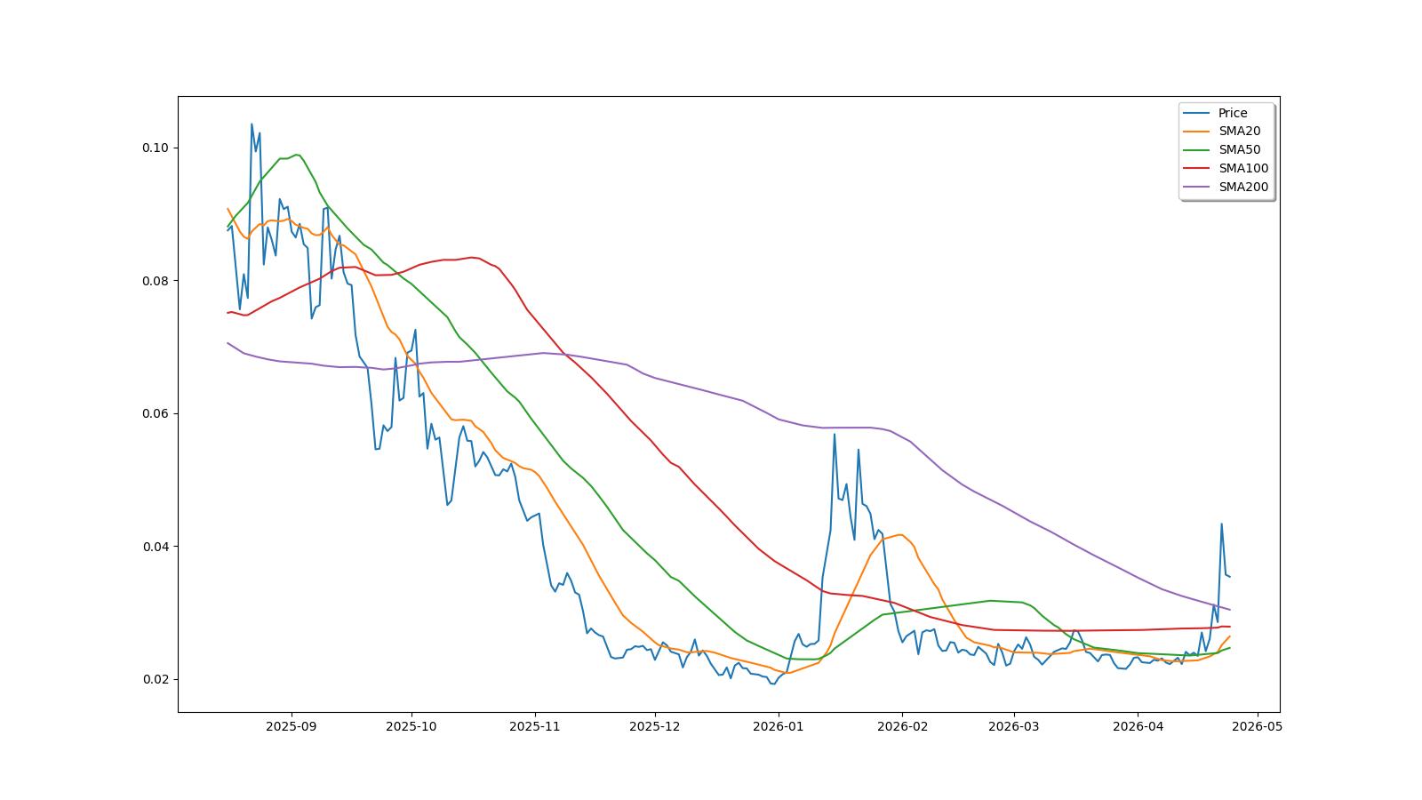 Flying Avocado Cat Simple Moving Averages