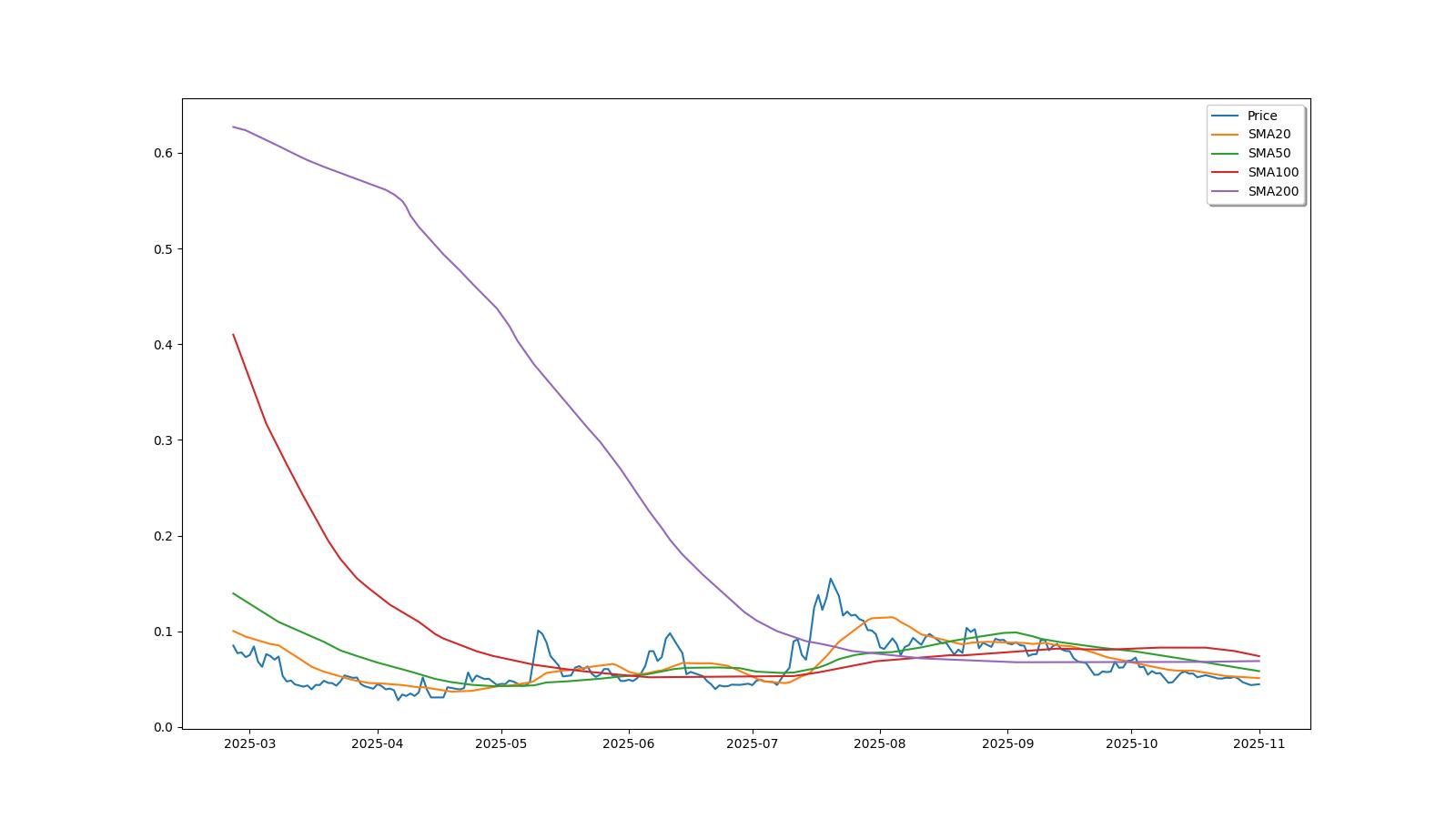 Flying Avocado Cat Simple Moving Averages