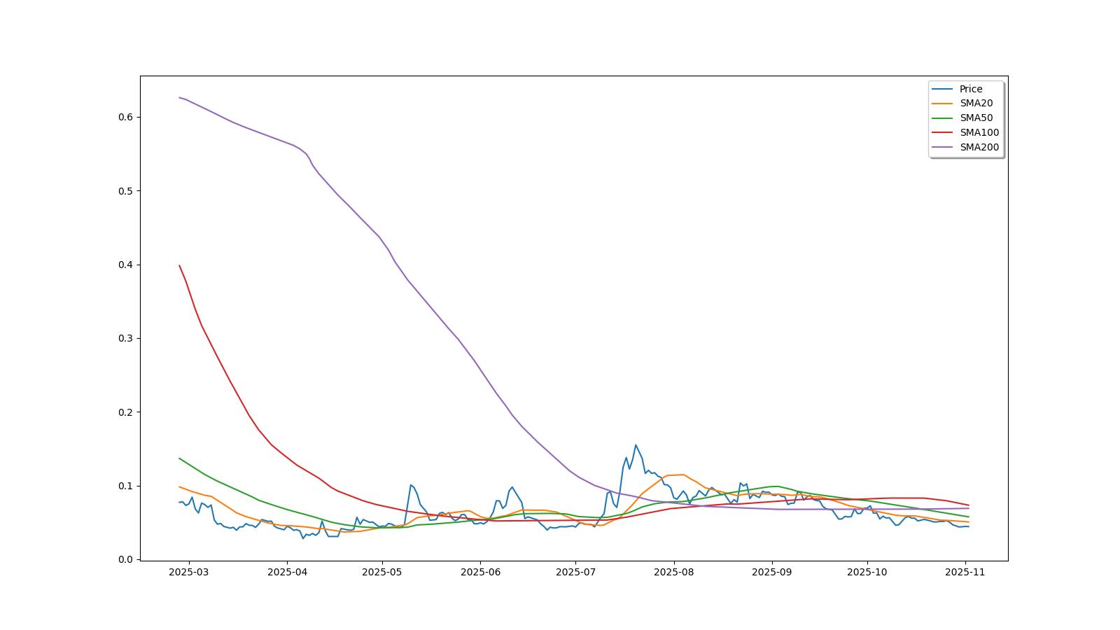 Flying Avocado Cat Simple Moving Averages