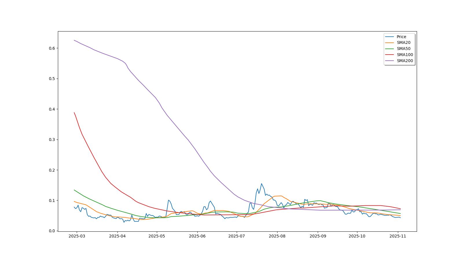 Flying Avocado Cat Simple Moving Averages