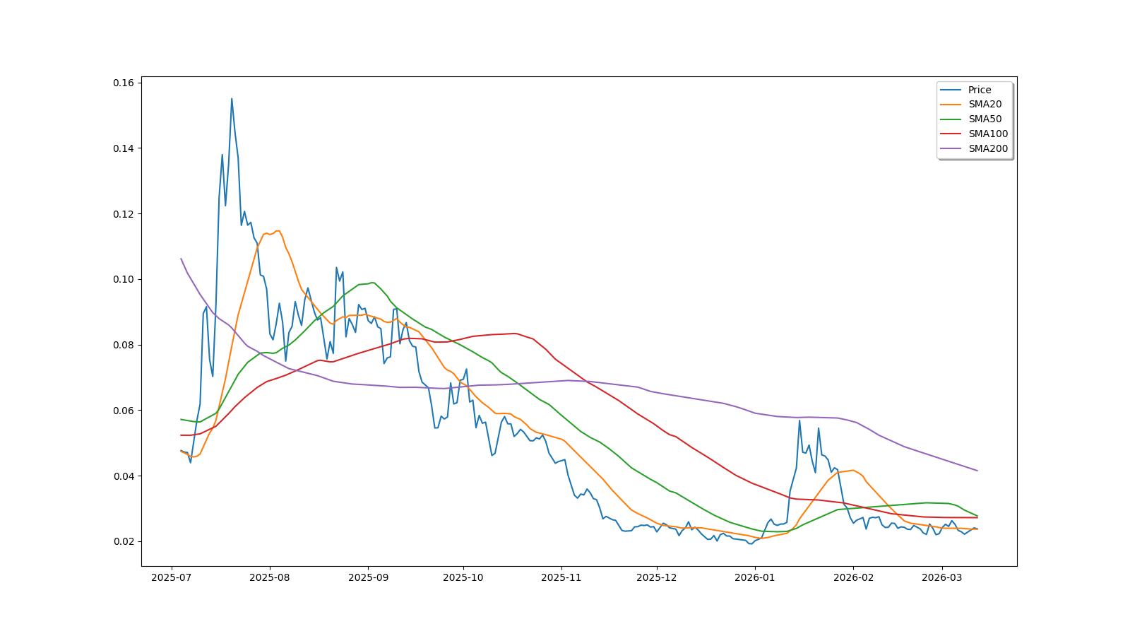 Flying Avocado Cat Simple Moving Averages