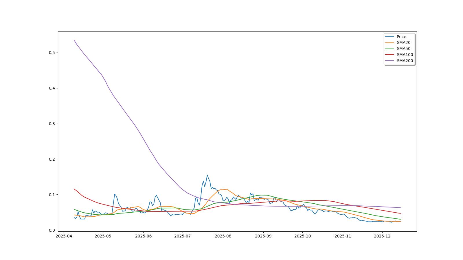Flying Avocado Cat Simple Moving Averages