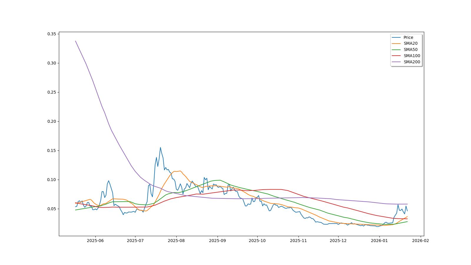 Flying Avocado Cat Simple Moving Averages