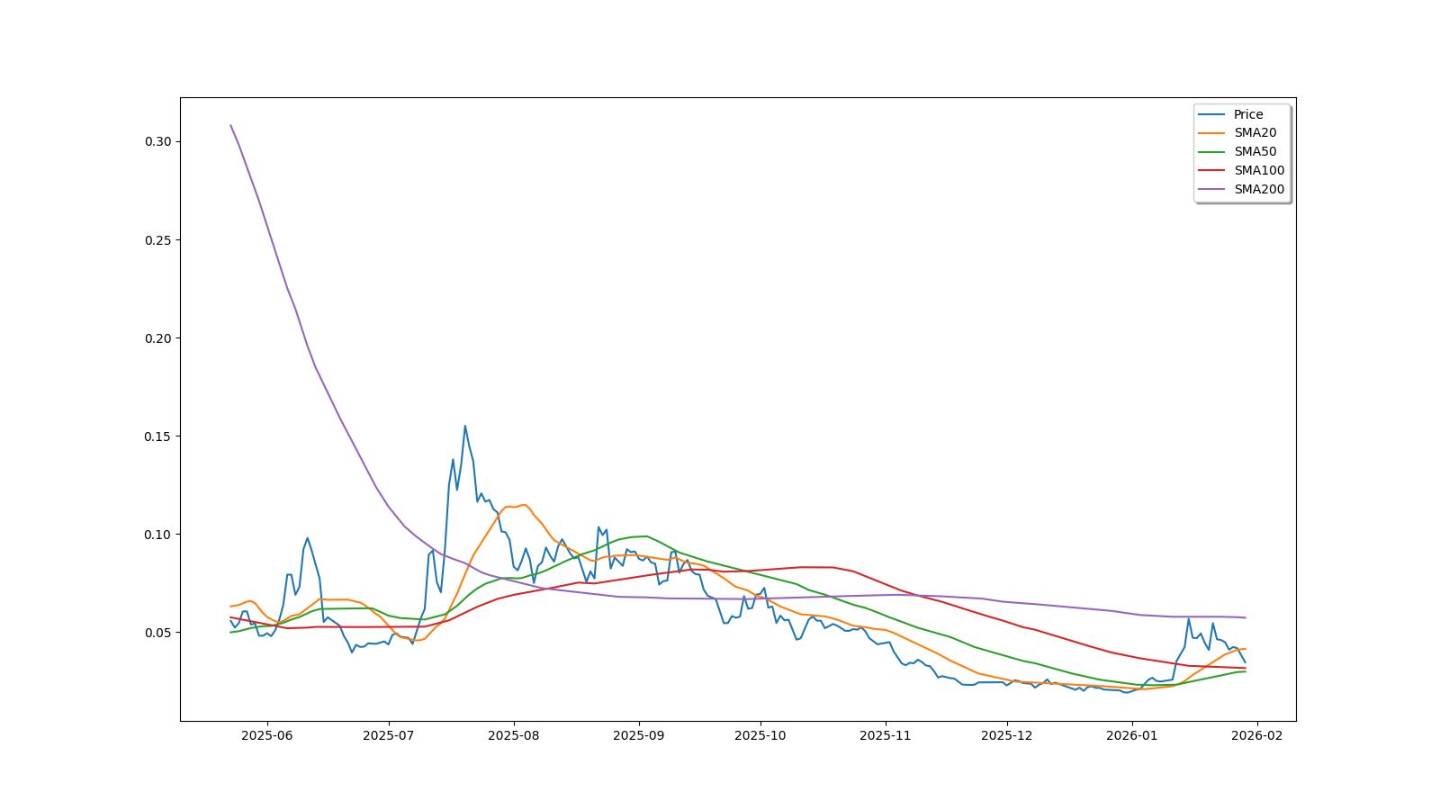 Flying Avocado Cat Simple Moving Averages