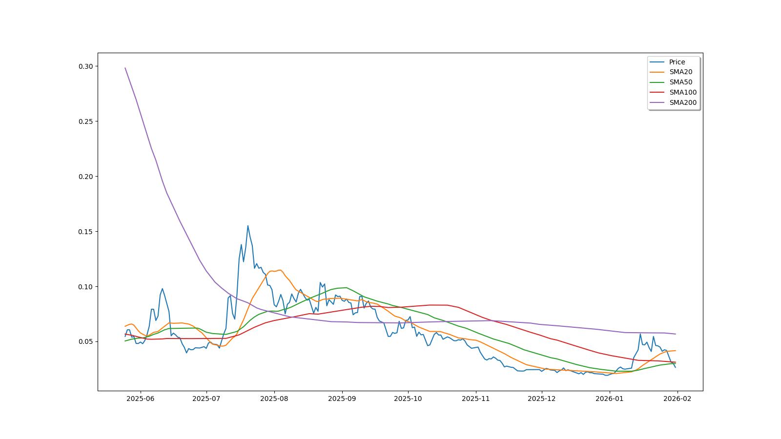 Flying Avocado Cat Simple Moving Averages