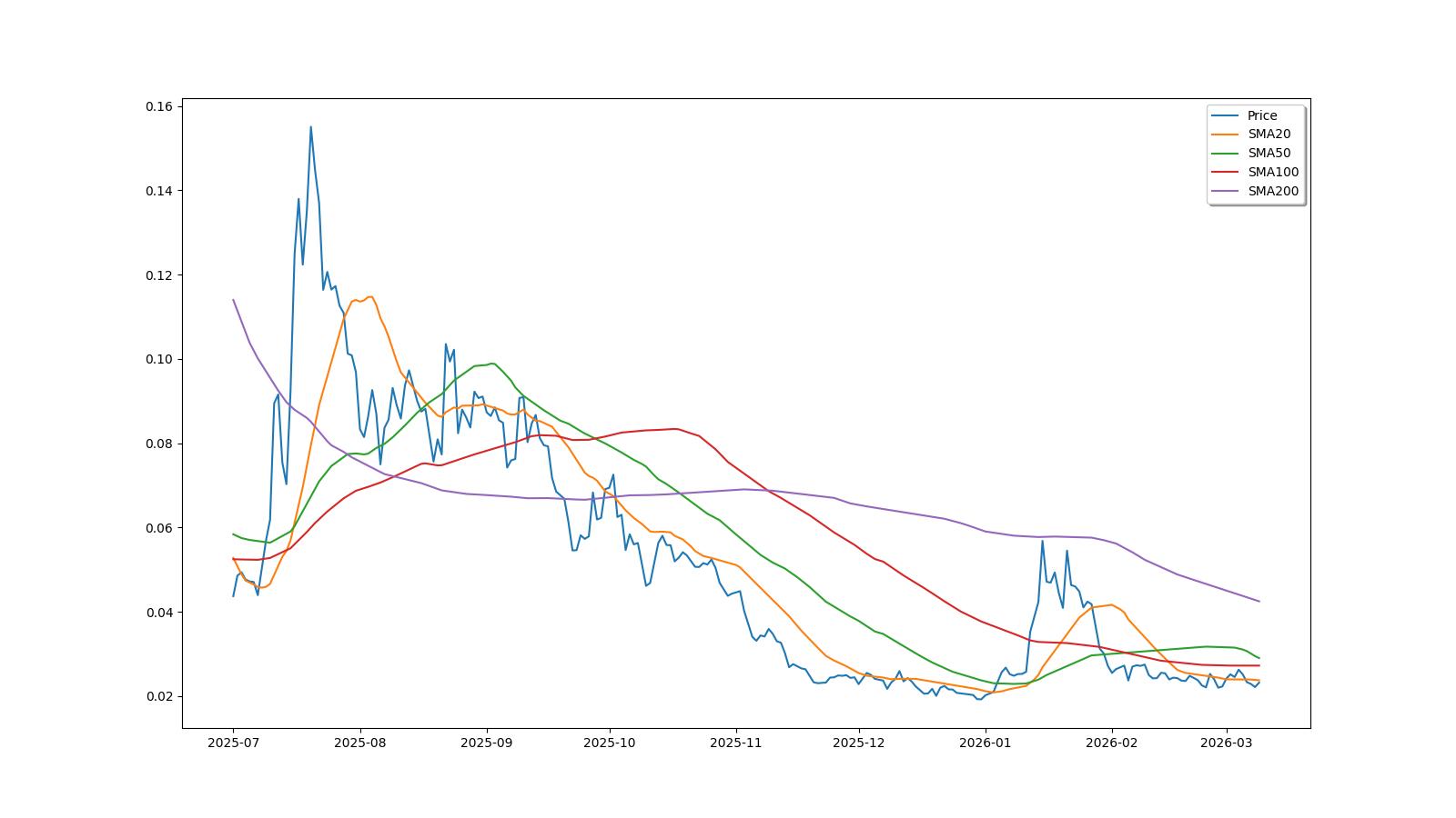 Flying Avocado Cat Simple Moving Averages