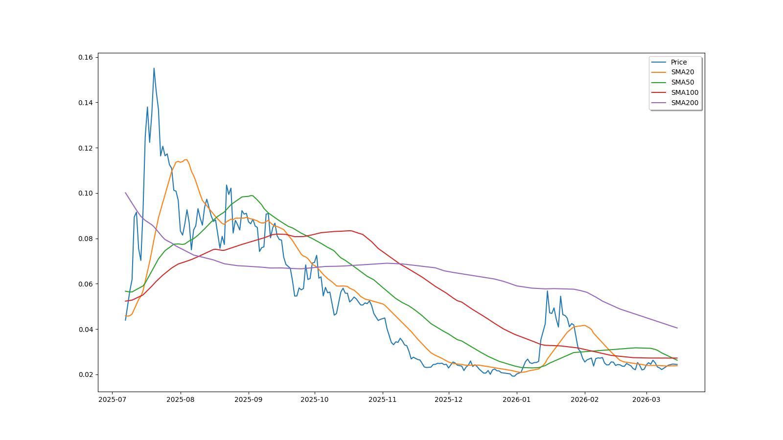 Flying Avocado Cat Simple Moving Averages