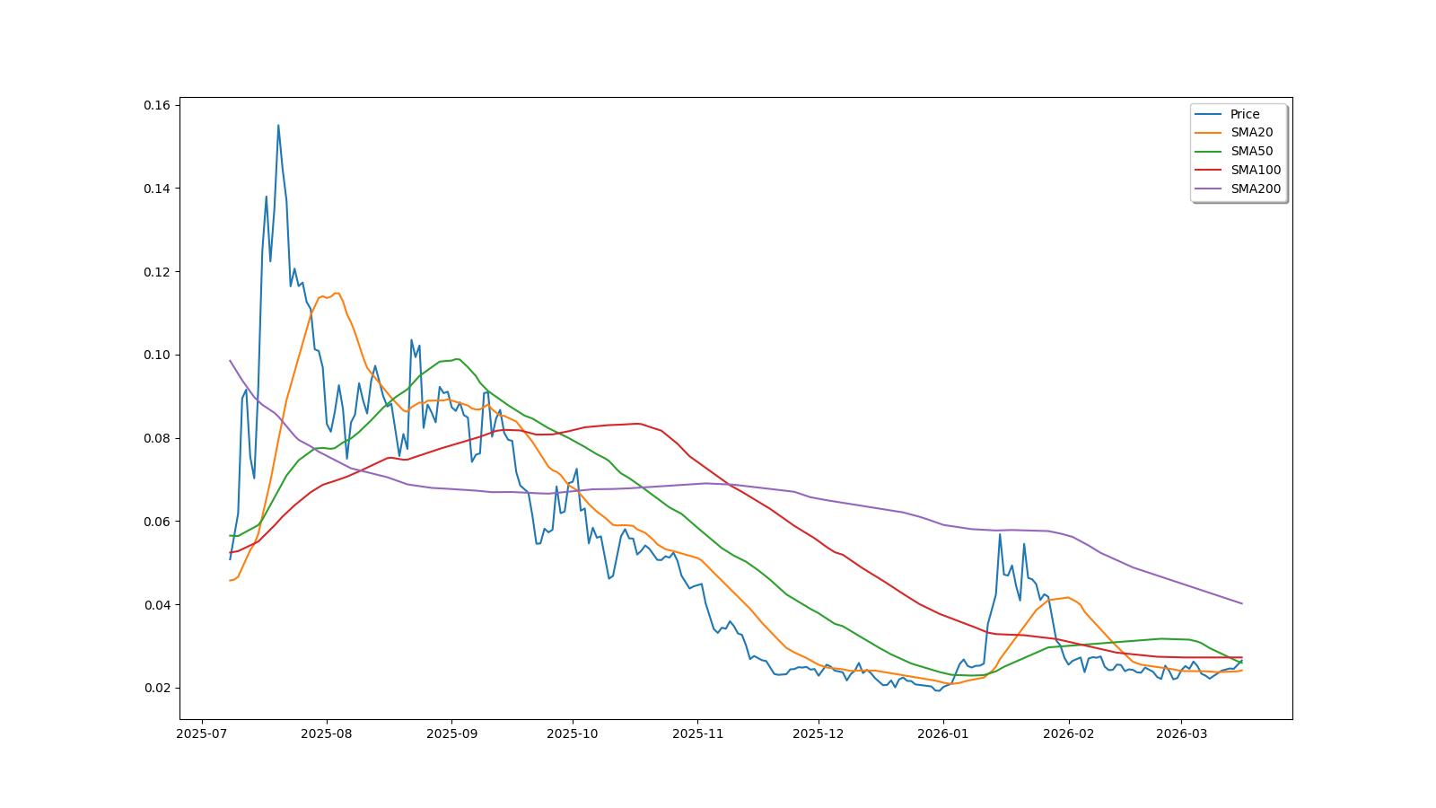 Flying Avocado Cat Simple Moving Averages