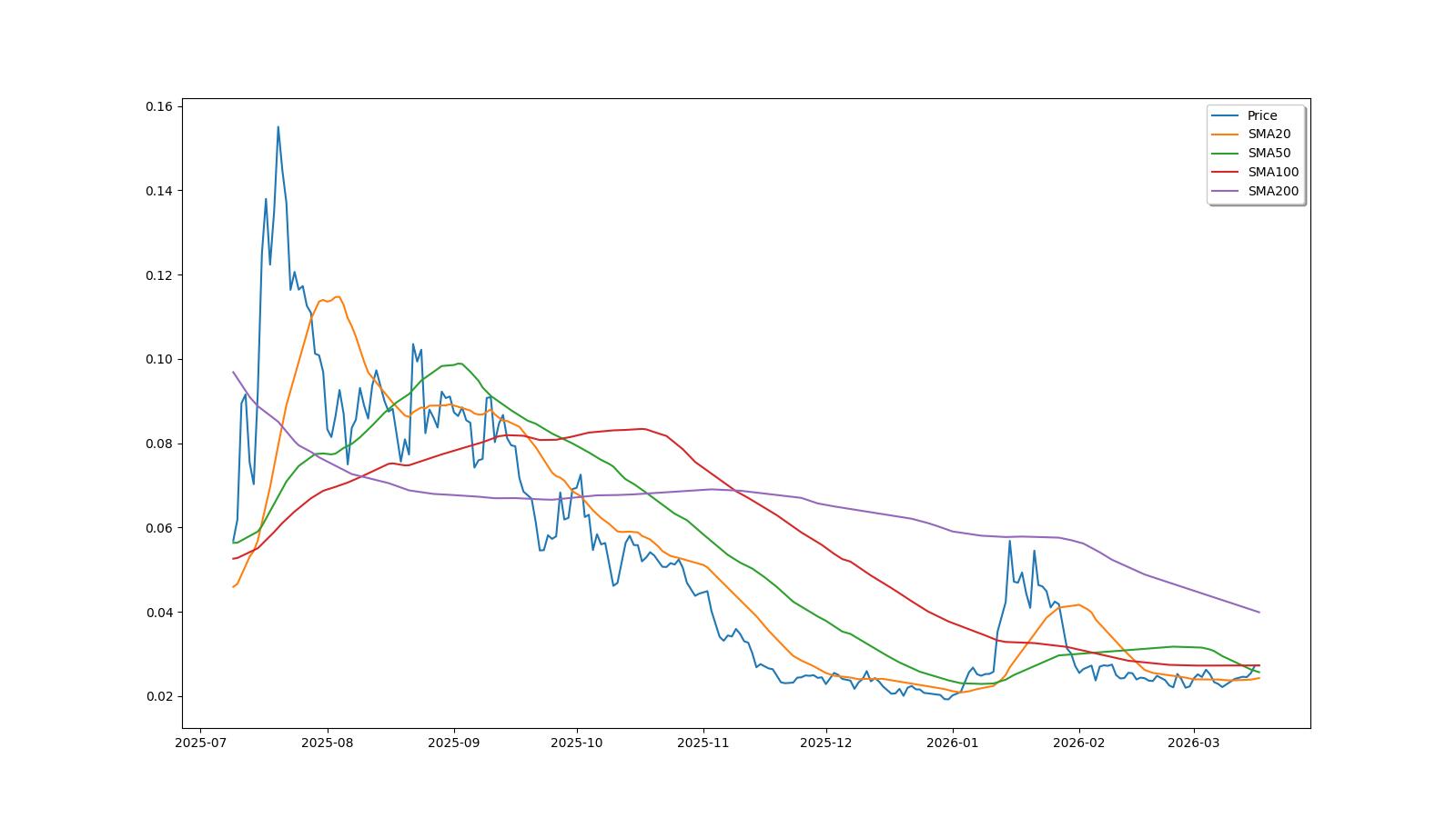 Flying Avocado Cat Simple Moving Averages