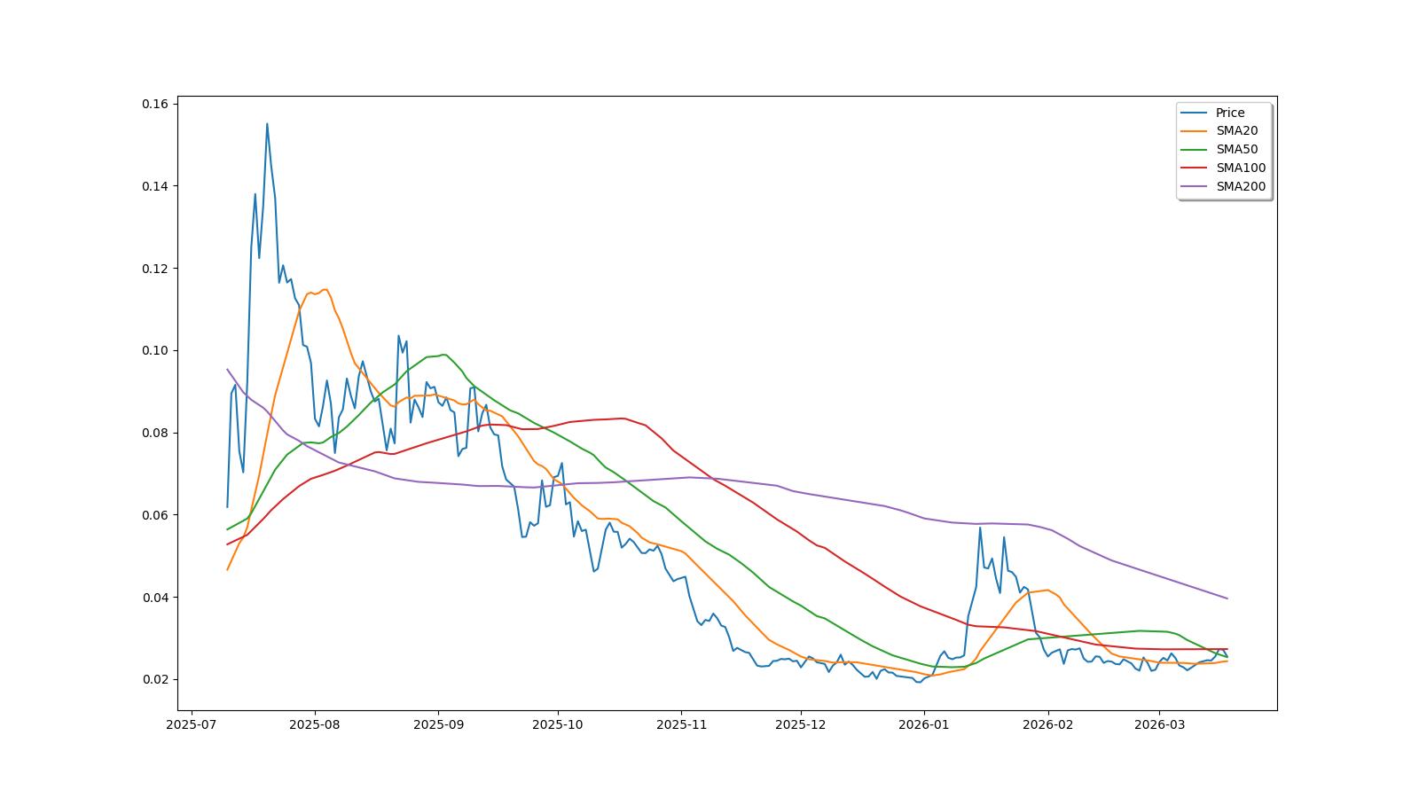 Flying Avocado Cat Simple Moving Averages