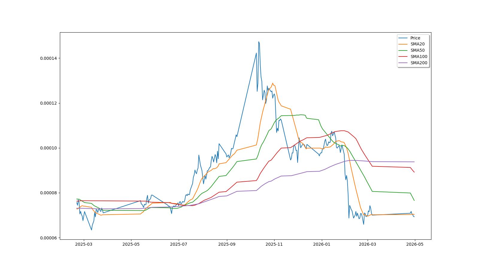 FlyPaper Simple Moving Averages
