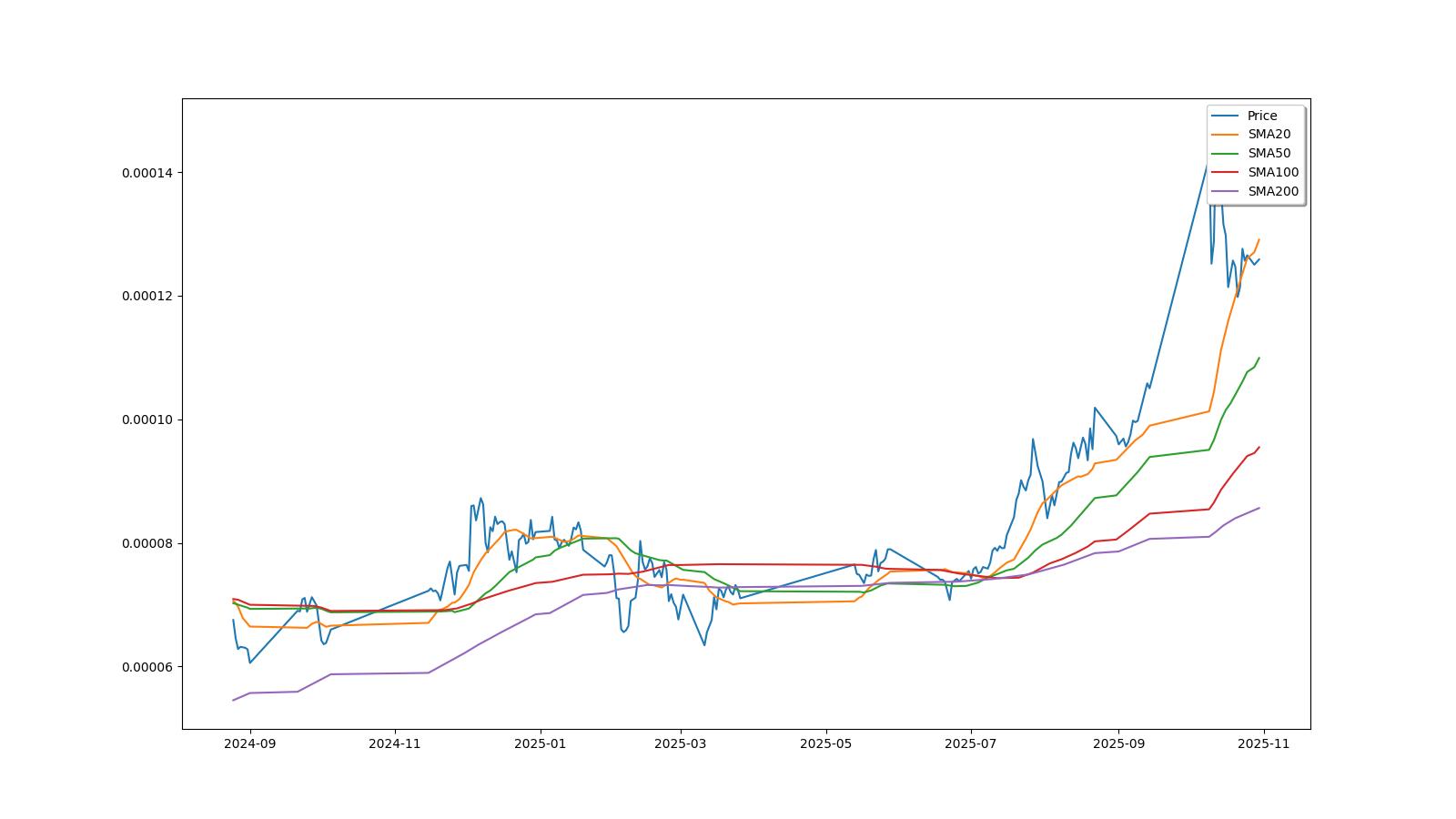 FlyPaper Simple Moving Averages