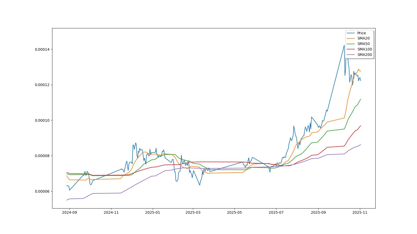 FlyPaper Simple Moving Averages