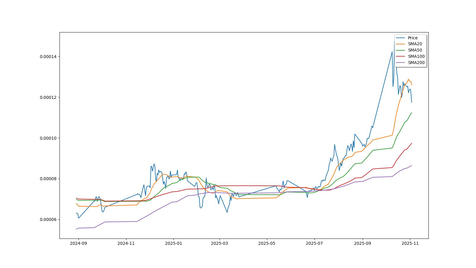 FlyPaper Simple Moving Averages