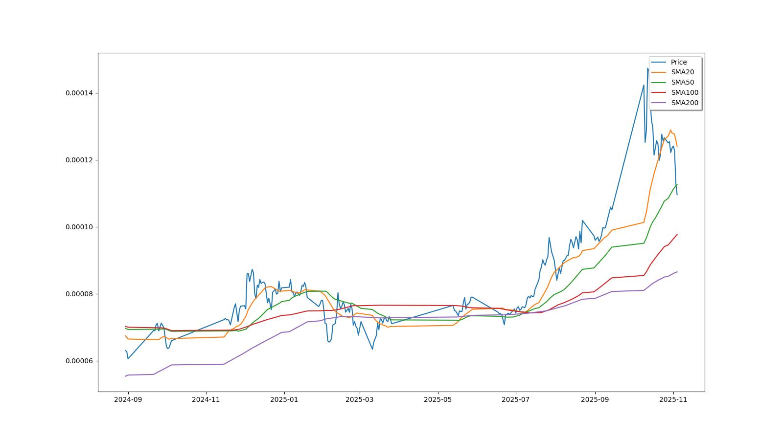FlyPaper Simple Moving Averages