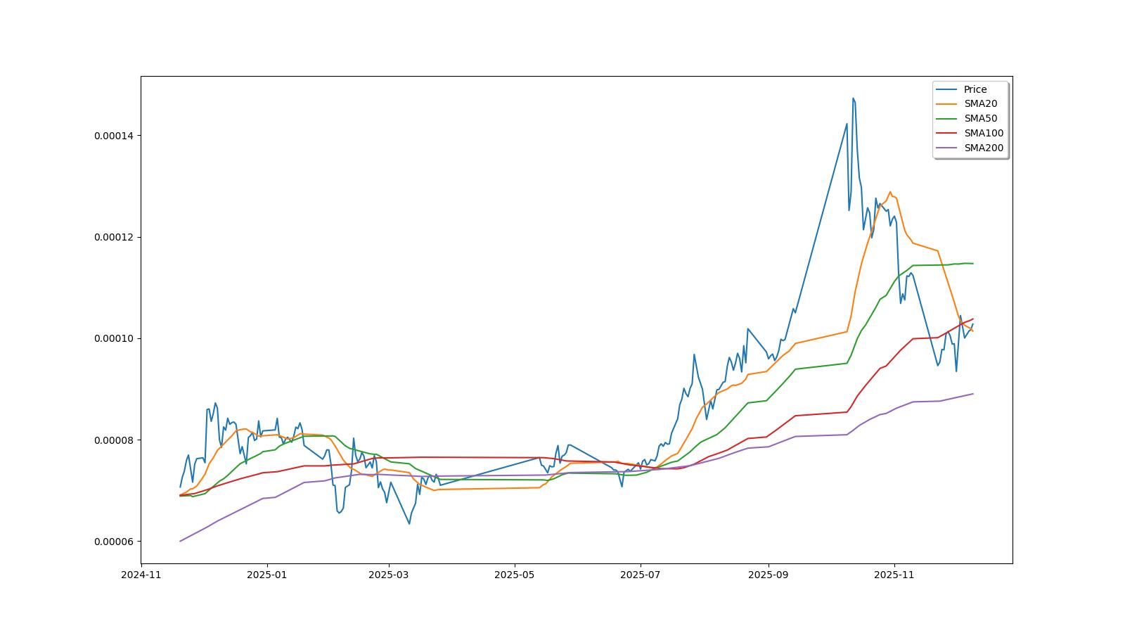 FlyPaper Simple Moving Averages