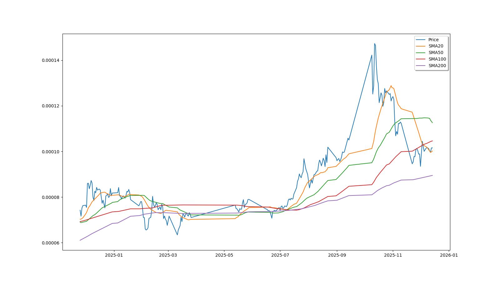 FlyPaper Simple Moving Averages