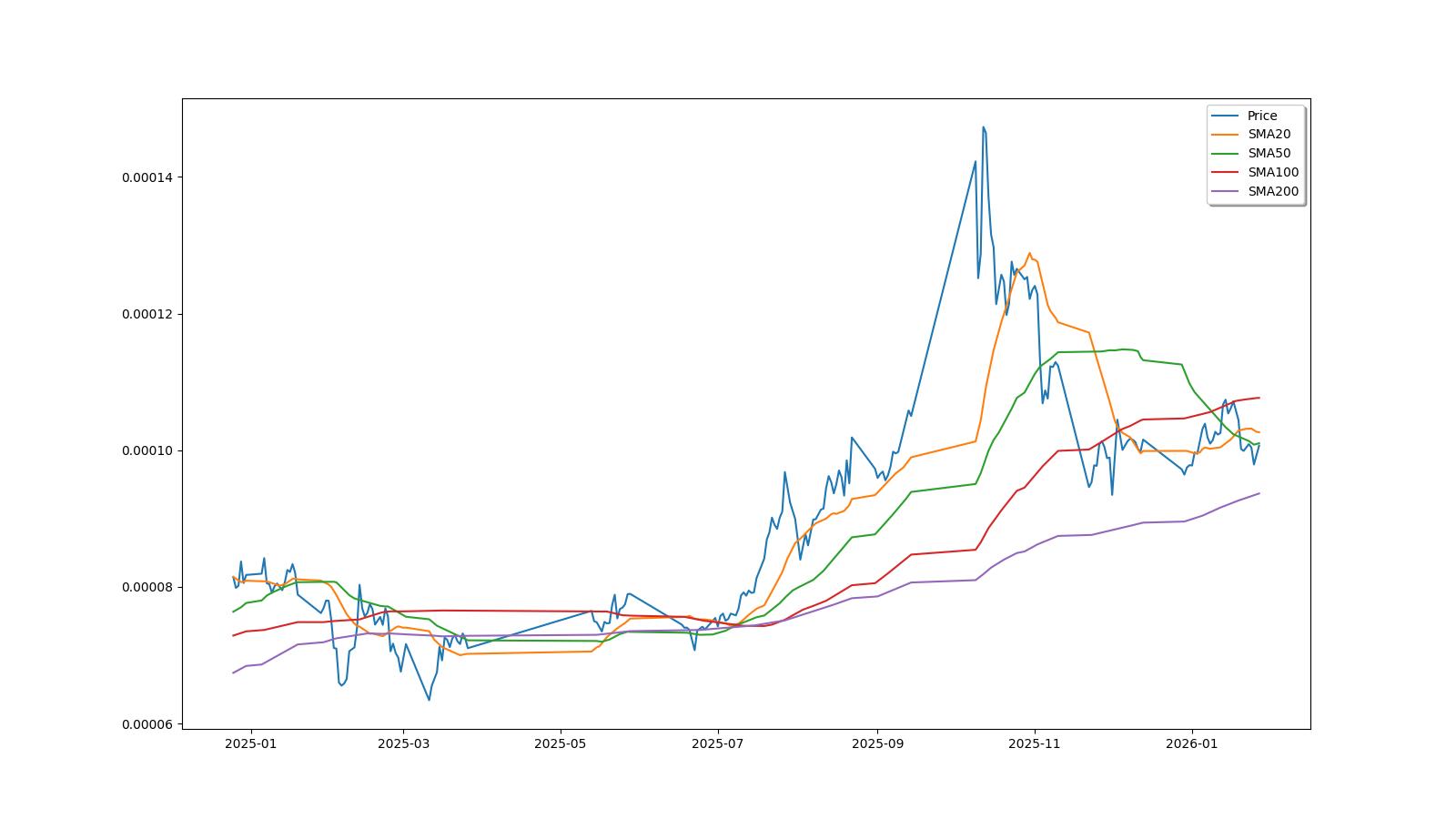 FlyPaper Simple Moving Averages