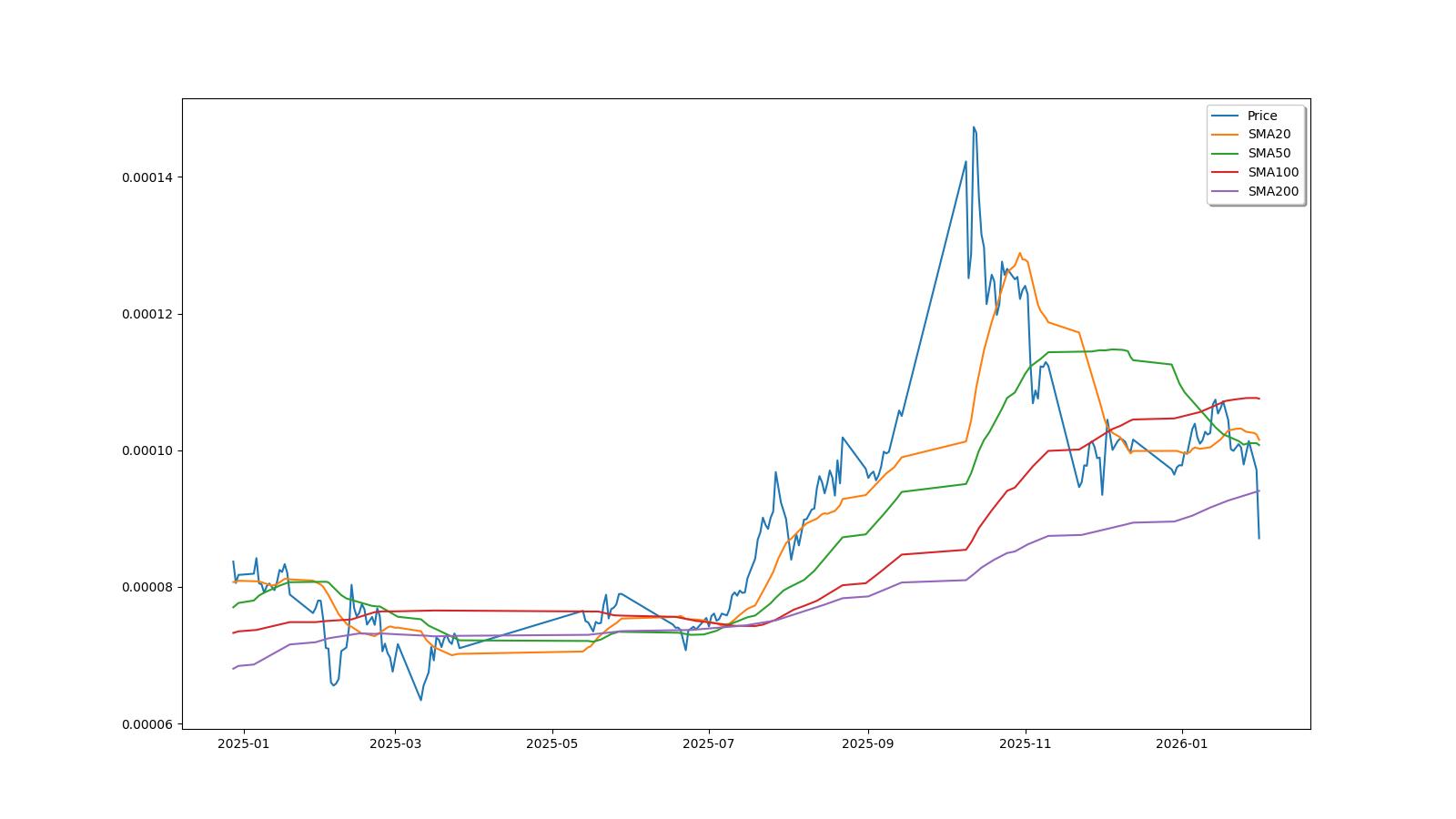 FlyPaper Simple Moving Averages
