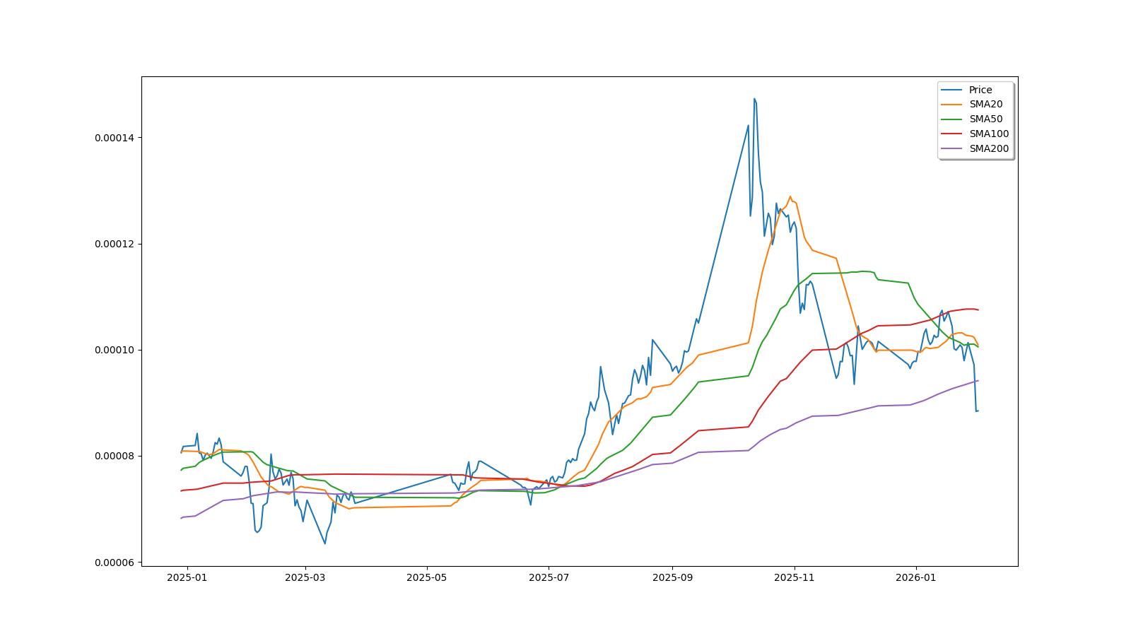 FlyPaper Simple Moving Averages