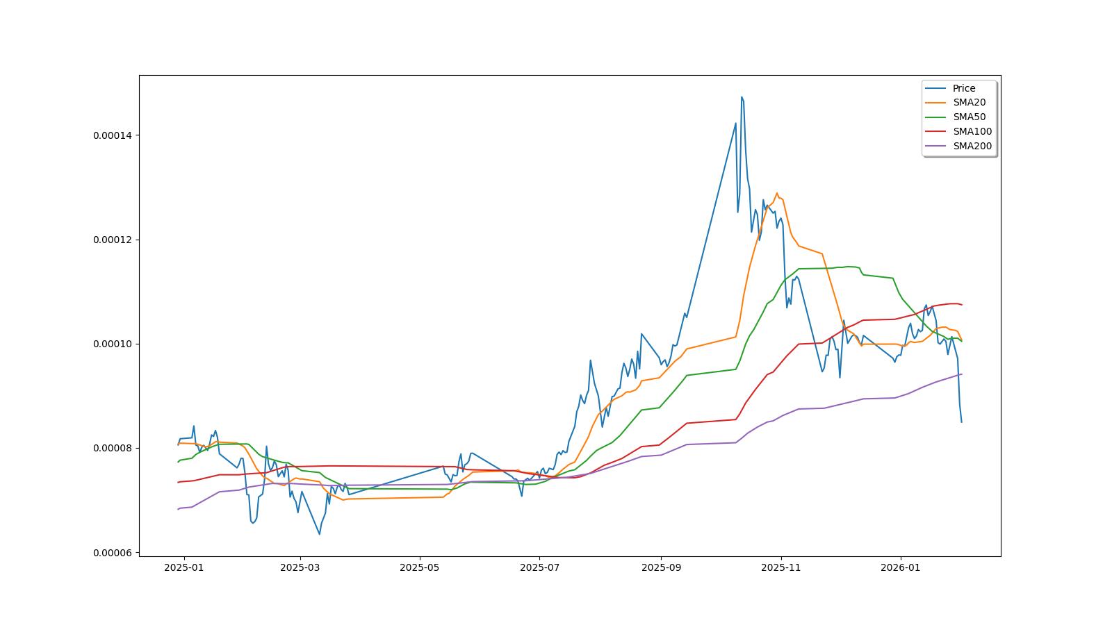 FlyPaper Simple Moving Averages