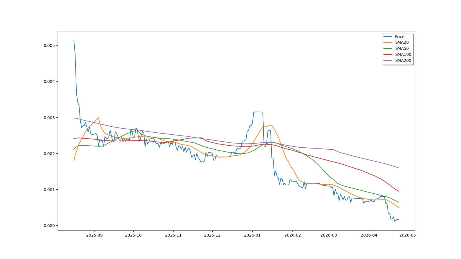 FNCY Simple Moving Averages