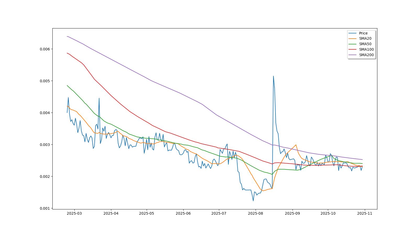 FNCY Simple Moving Averages