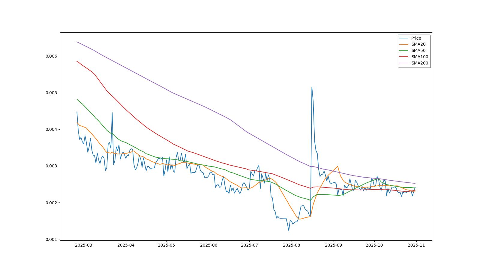 FNCY Simple Moving Averages