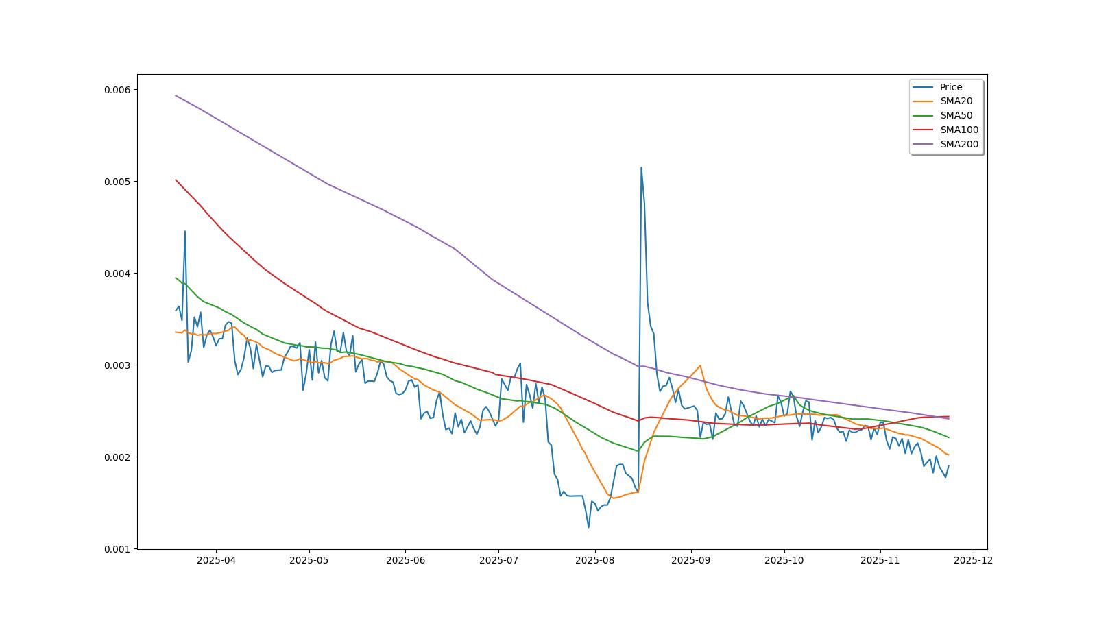FNCY Simple Moving Averages